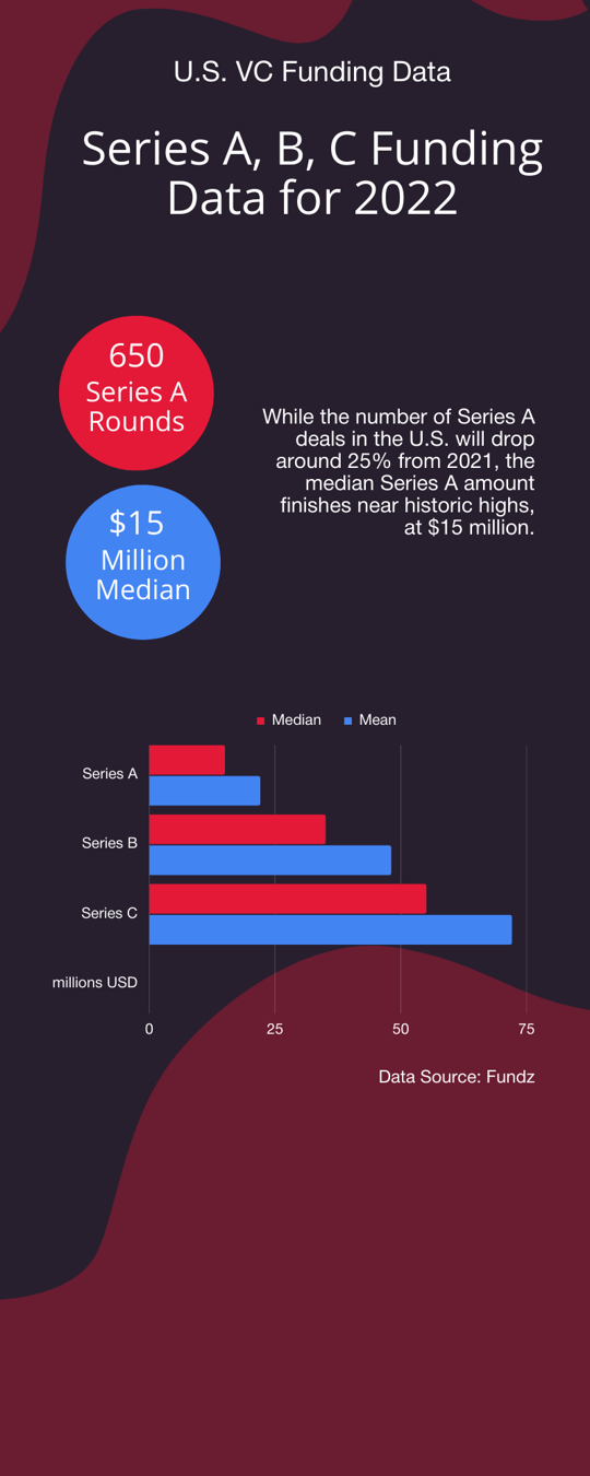 Series A, B, C Funding: Averages, Investors, Valuations