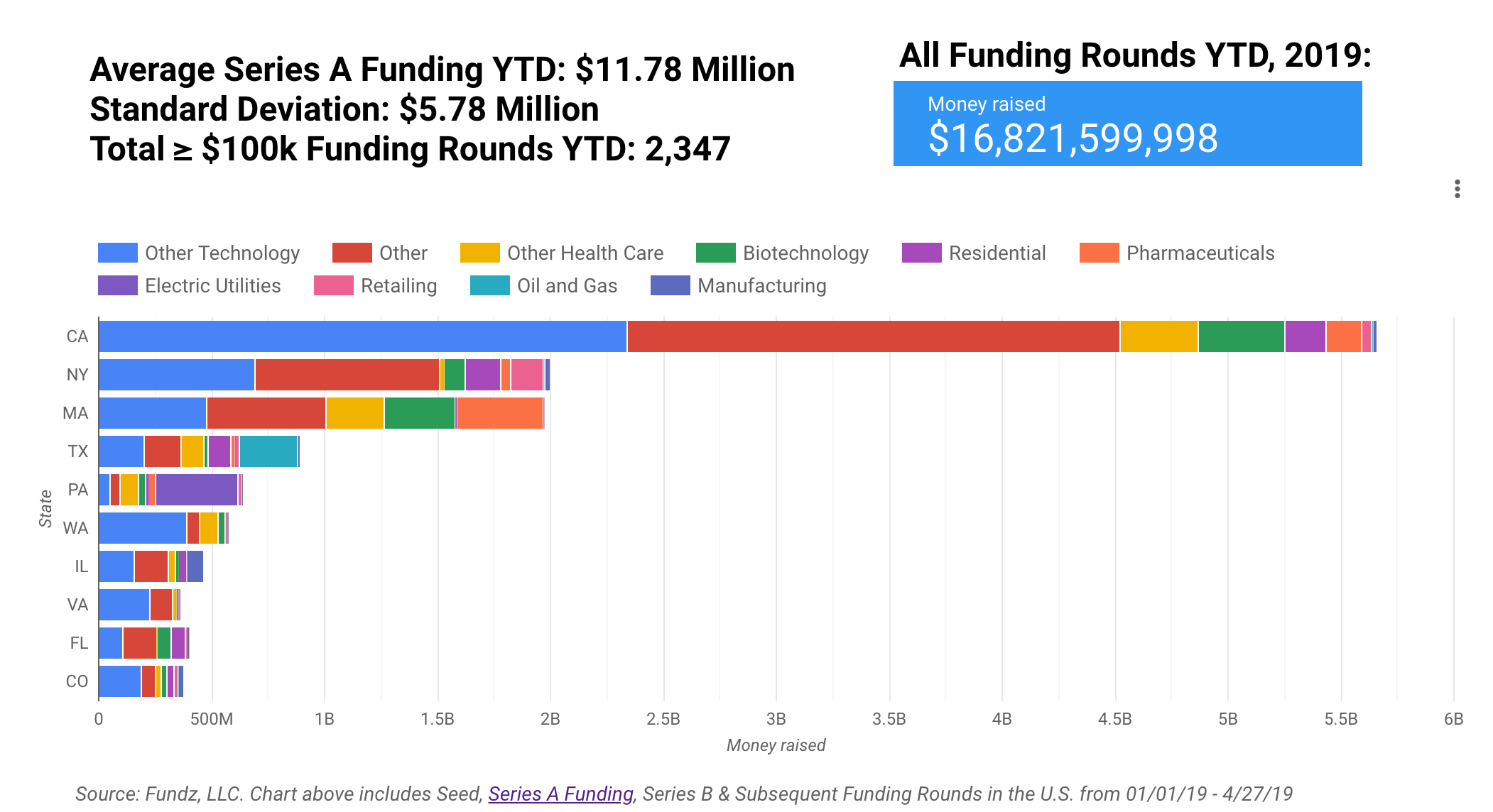 Funding News: Average Series A Jumps to $11.78 Million