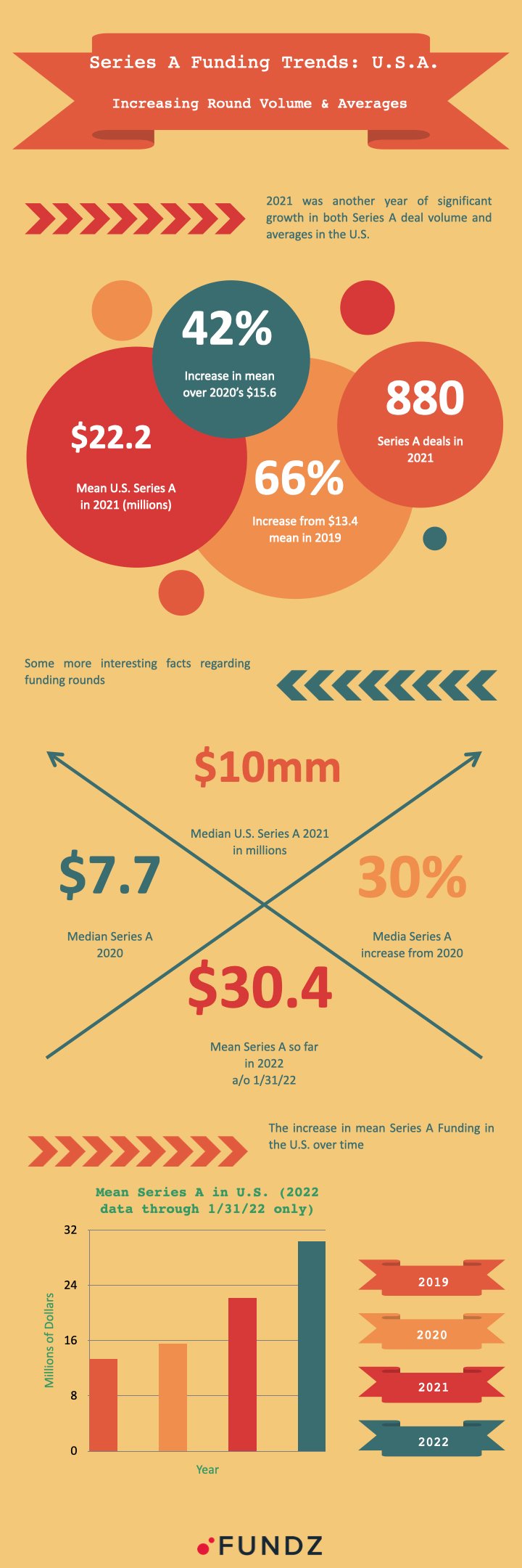 Series A, B, C Funding: Averages, Investors, Valuations