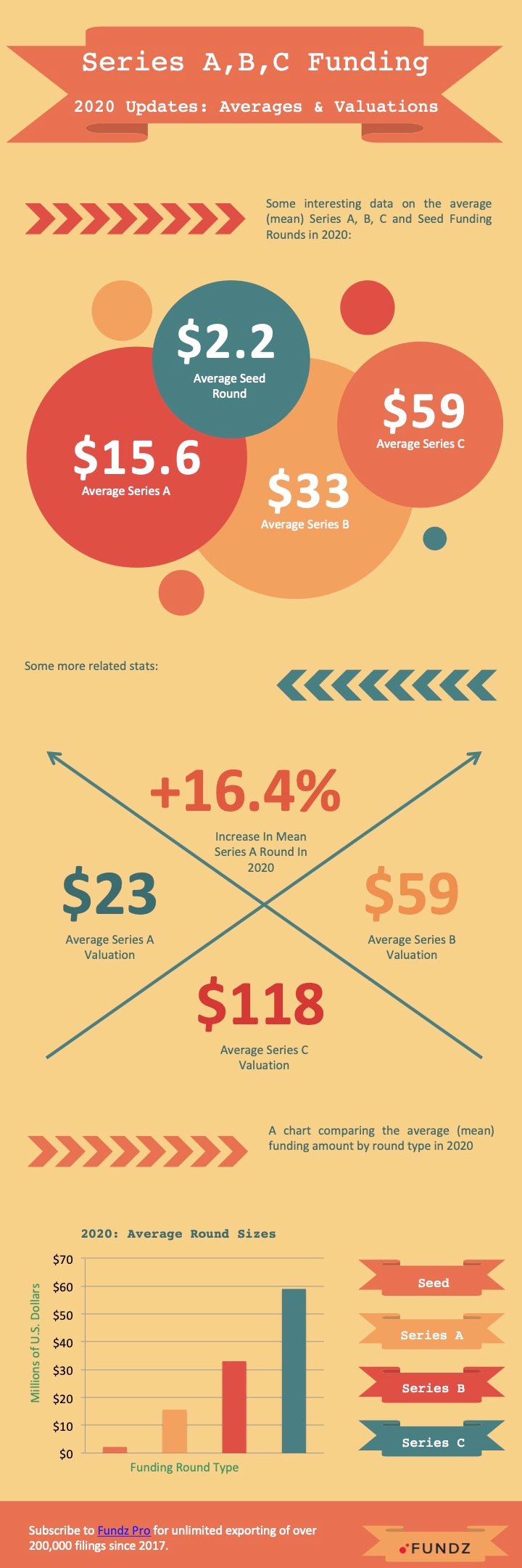 Series A, B, C Funding 2020: Averages, Investors, Valuations