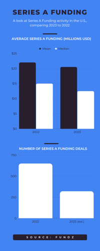 Series A, B, C Funding: Averages, 2023 Updates